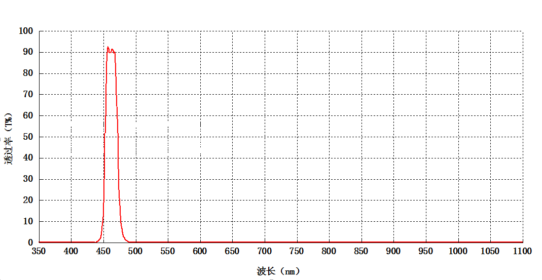 460nm narrow band filter in stock for optical intrument - BORISUN