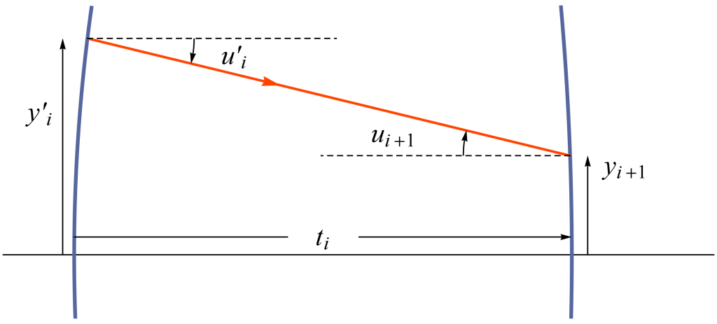 Propagation of paraxial light rays - lenses factory -BORISUN