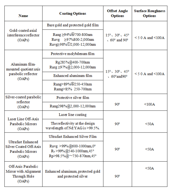 Off-Axis Parabolic Mirror Selection Guide - BORISUN