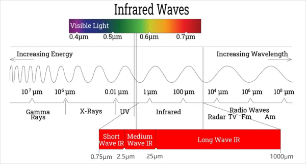 Near Infrared, Mid Infrared, and Far Infrared Wavelength Ranges - BORISUN